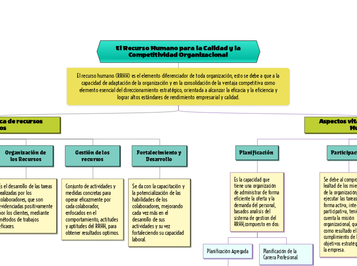 El Recurso Humano para la Calid...- Mindmap - Voorbeeld